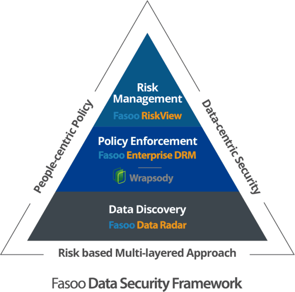 파수 제로 트러스트 보안 프레임워크 | Fasoo Security Framework