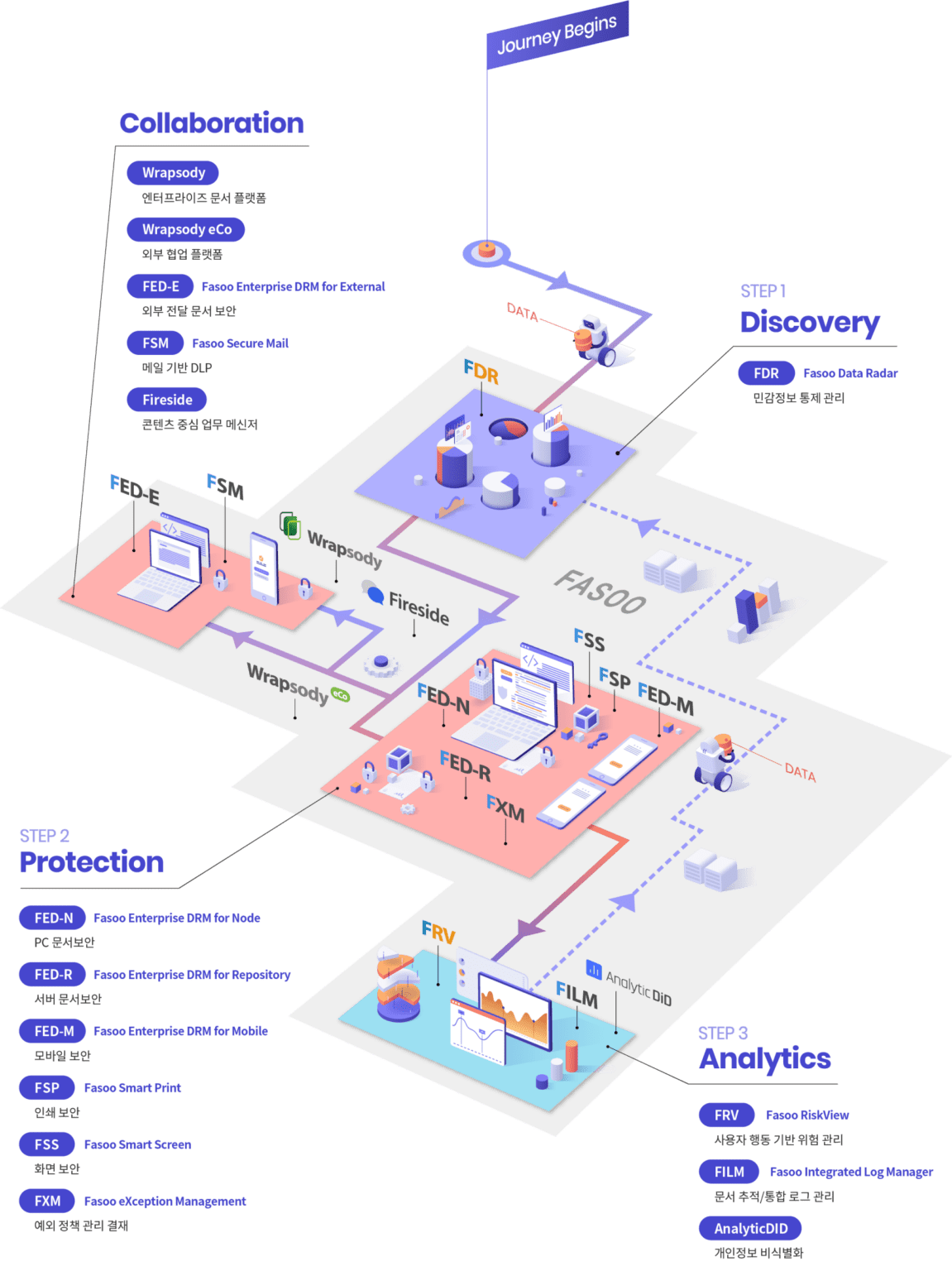 파수 제품 소개 | AI-Ready Data and Security, Fasoo