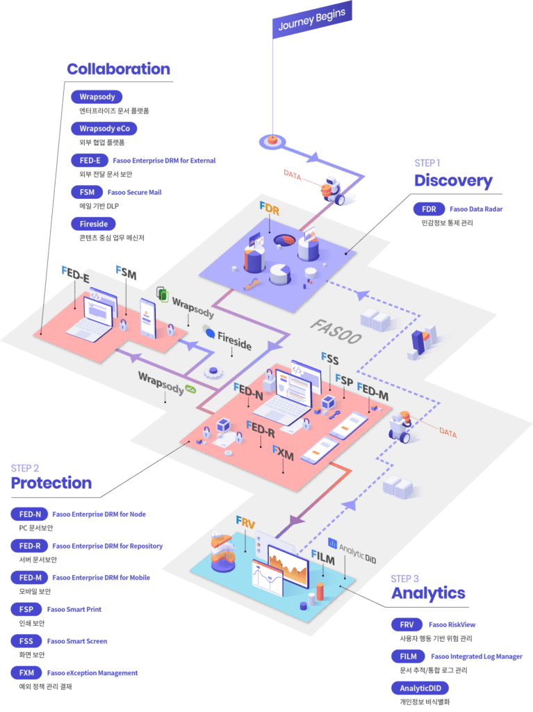 파수 제품 소개 | AI-Ready Data and Security, Fasoo