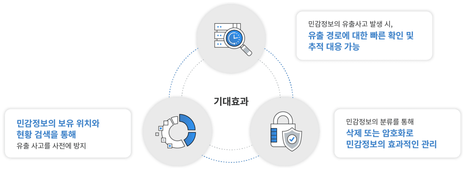 파수 데이터 유출 추적 대응, FDR | Fasoo 개인정보보호