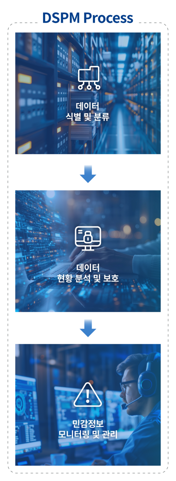 DSPM 솔루션 | Fasoo 차세대 데이터 보호 전략 DSPM